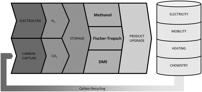 Power-to-liquid via synthesis of methanol, DME or Fischer–Tropsch-fuels ...