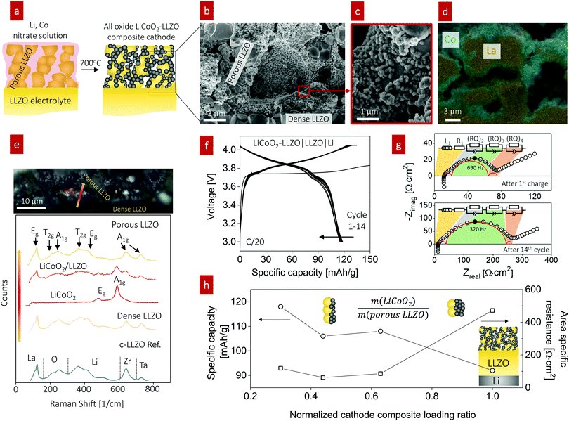 All ceramic cathode composite design and manufacturing towards low ...