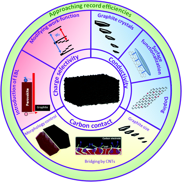 Low-temperature carbon-based electrodes in perovskite solar cells ...