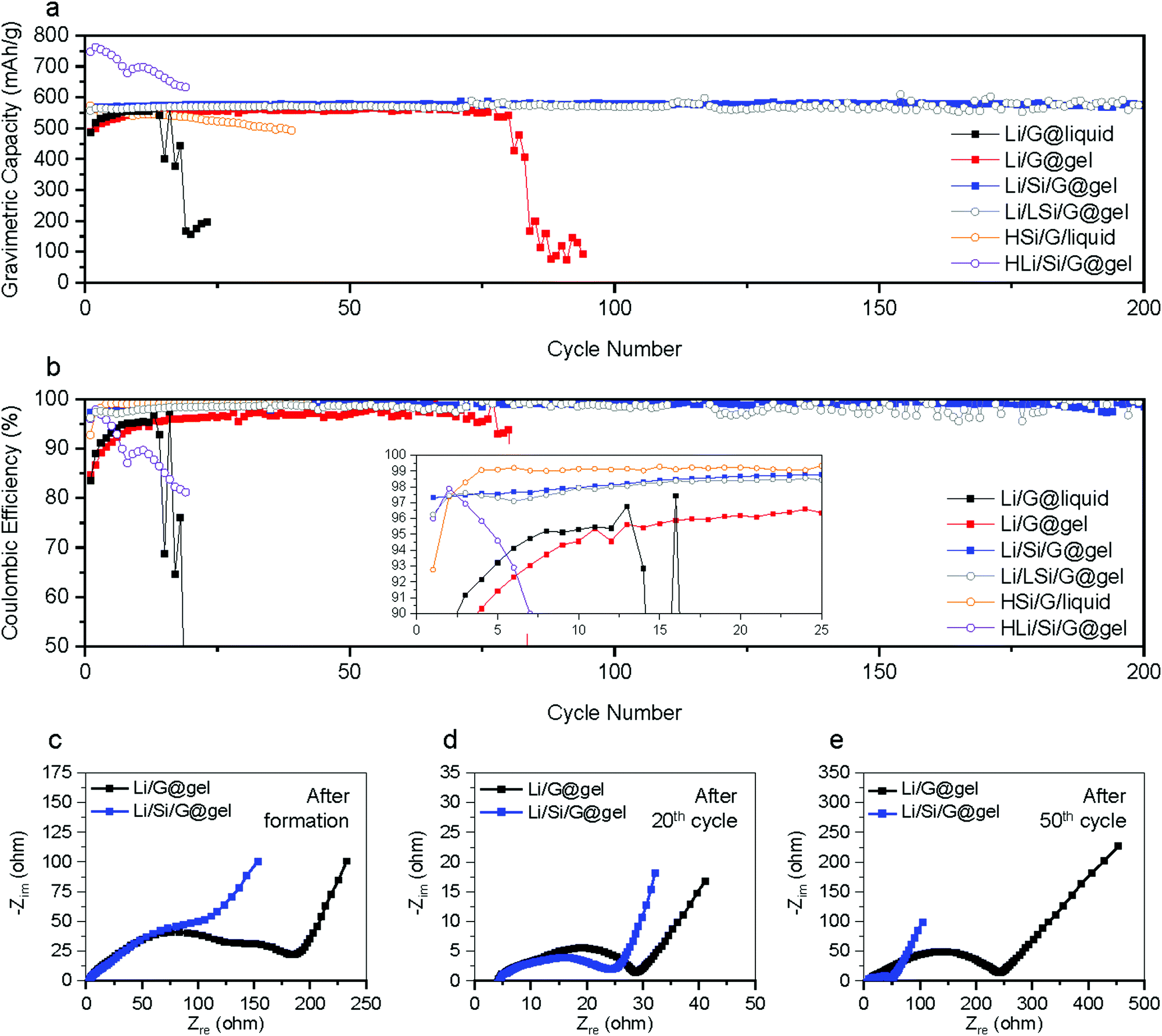 High energy density anodes using hybrid Li intercalation and plating ...