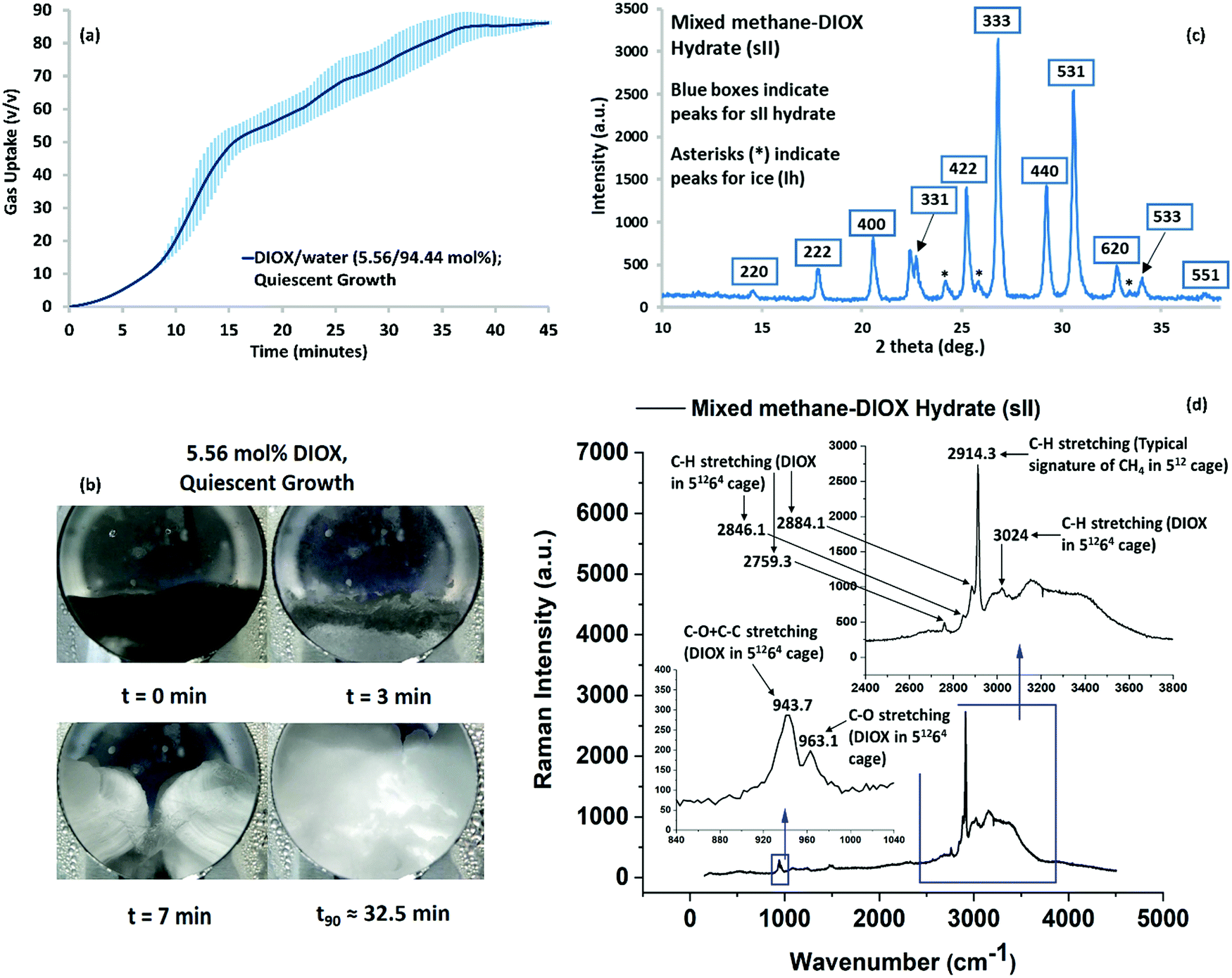 Ultra-rapid uptake and the highly stable storage of methane as ...
