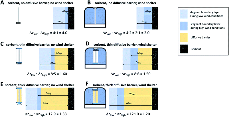 Passive air sampling for semi-volatile organic chemicals ...