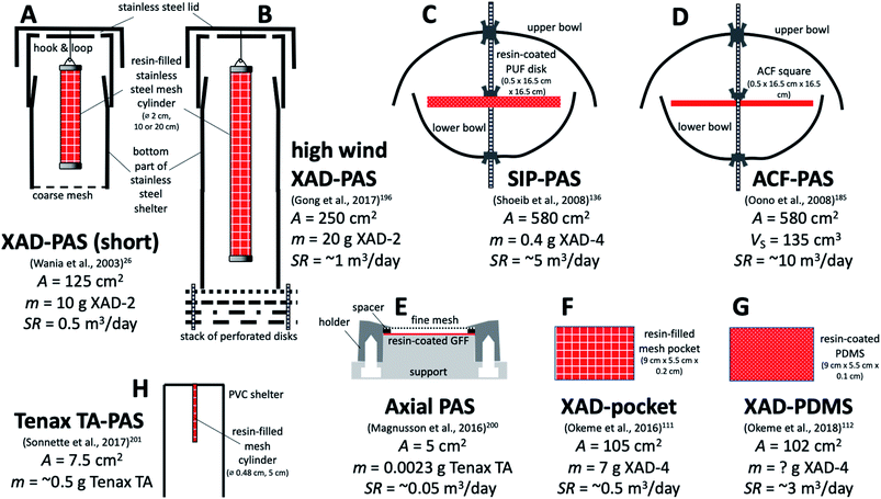 Passive air sampling for semi-volatile organic chemicals ...