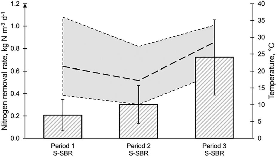 Ammonia removal from mixed dewatering liquors by three different deammonification technologies ...
