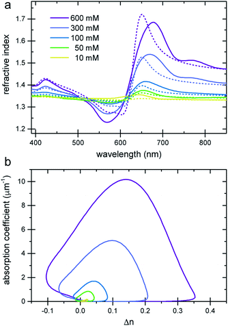 Designing refractive index fluids using the Kramers–Kronig relations ...