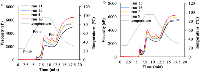 A comprehensive investigation of gluten free bread dough rheology ...
