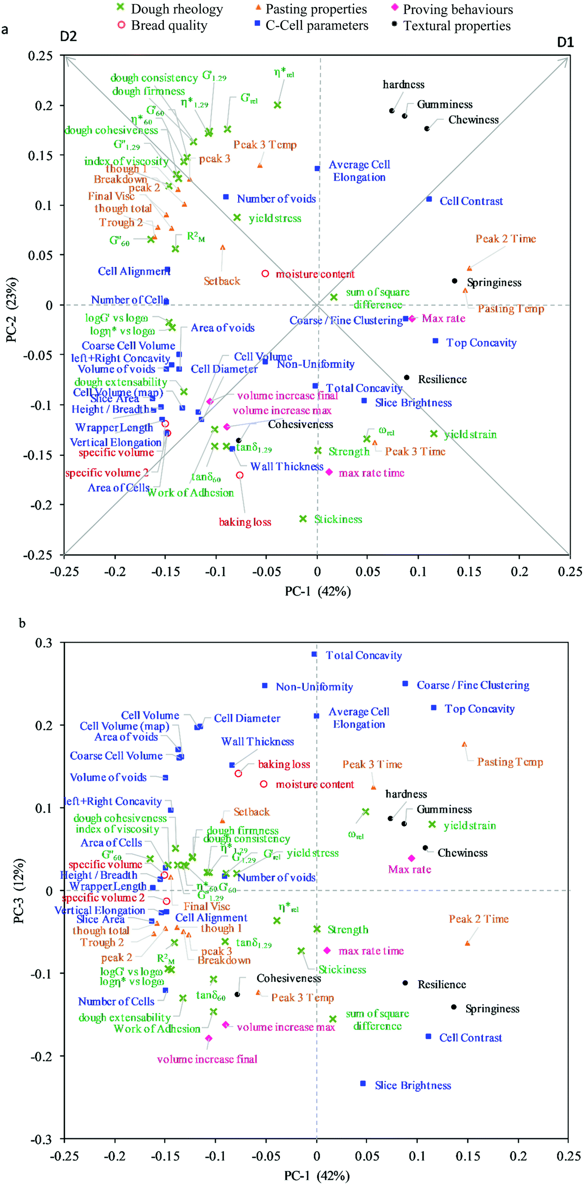 A comprehensive investigation of gluten free bread dough rheology ...
