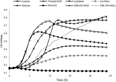 Prebiotic galactooligosaccharides production from lactose and lactulose ...