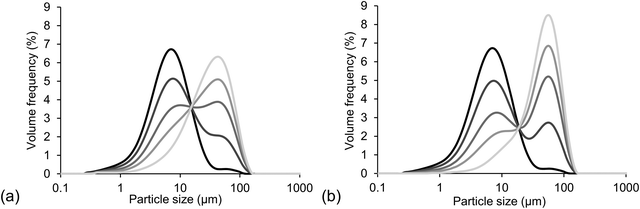 Effect of particle size distribution on rheological properties of ...