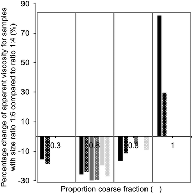 Effect of particle size distribution on rheological properties of ...