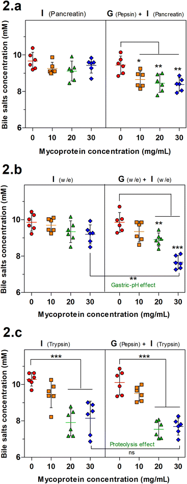 Mycoprotein ingredient structure reduces lipolysis and binds bile salts ...