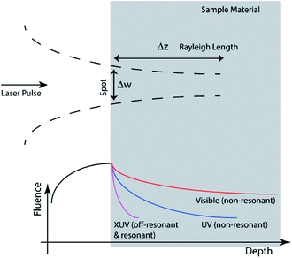Soft X-ray laser ablation for nano-scale chemical mapping microanalysis ...