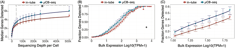μCB-seq: microfluidic cell barcoding and sequencing for high-resolution ...