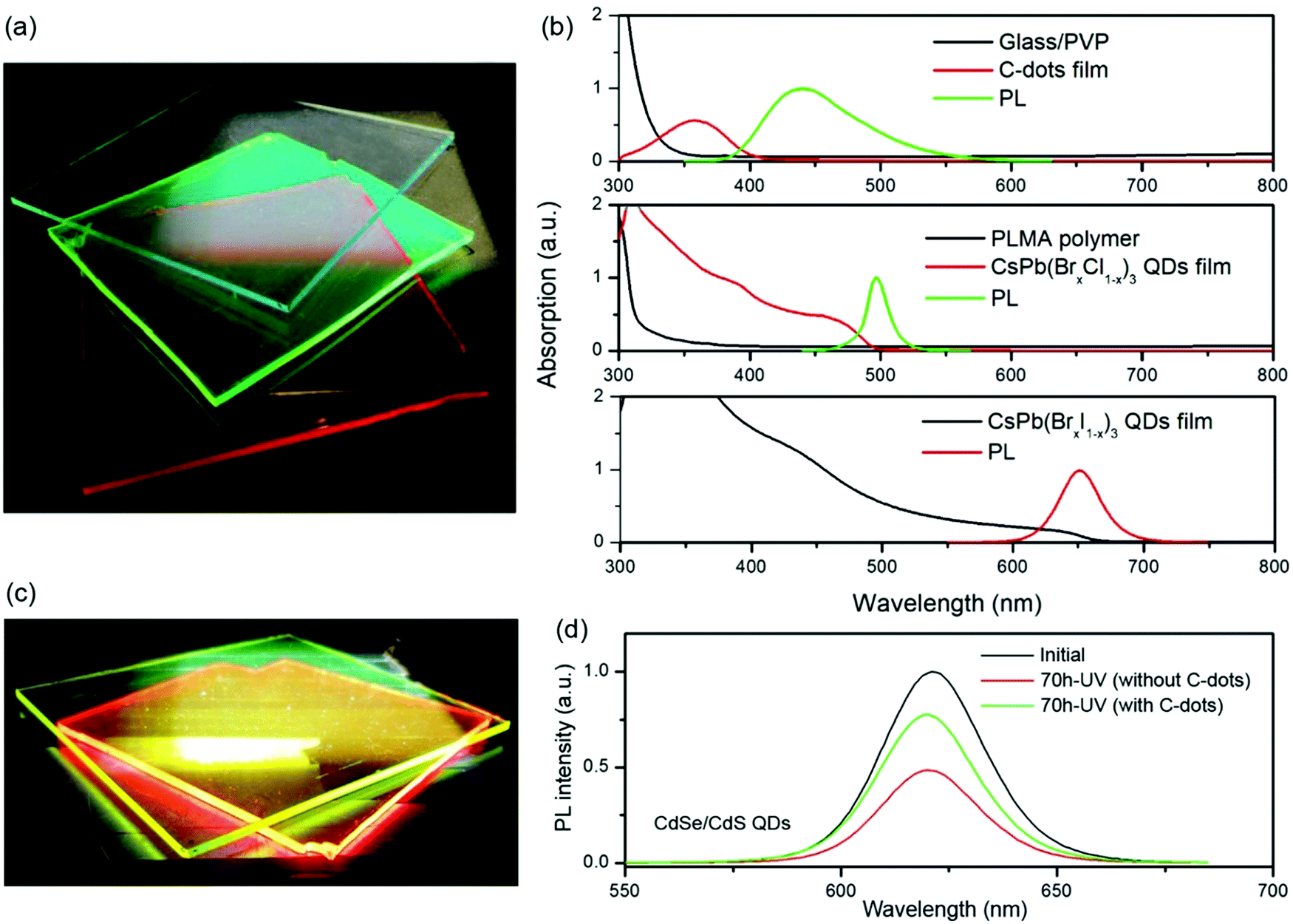 Earth abundant colloidal carbon quantum dots for luminescent solar concentrators - Materials ...