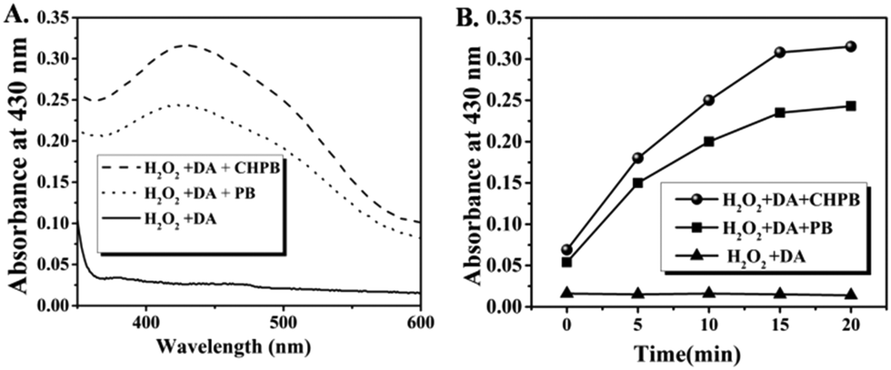 Peroxidase-like behavior and photothermal effect of chitosan-coated Prussian-blue nanoparticles ...