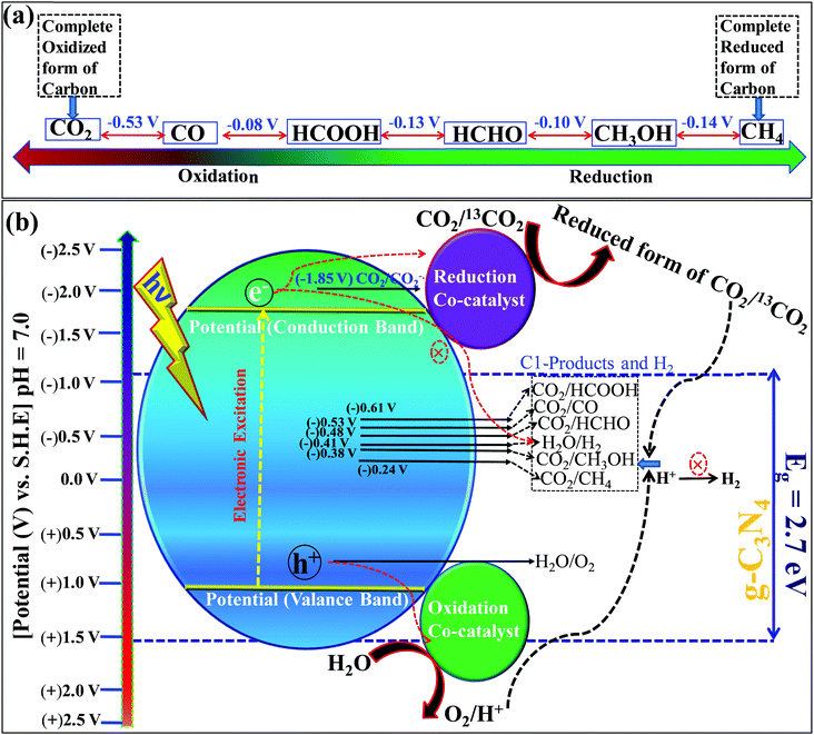 Catalytic conversion of CO 2 to chemicals and fuels: the collective ...