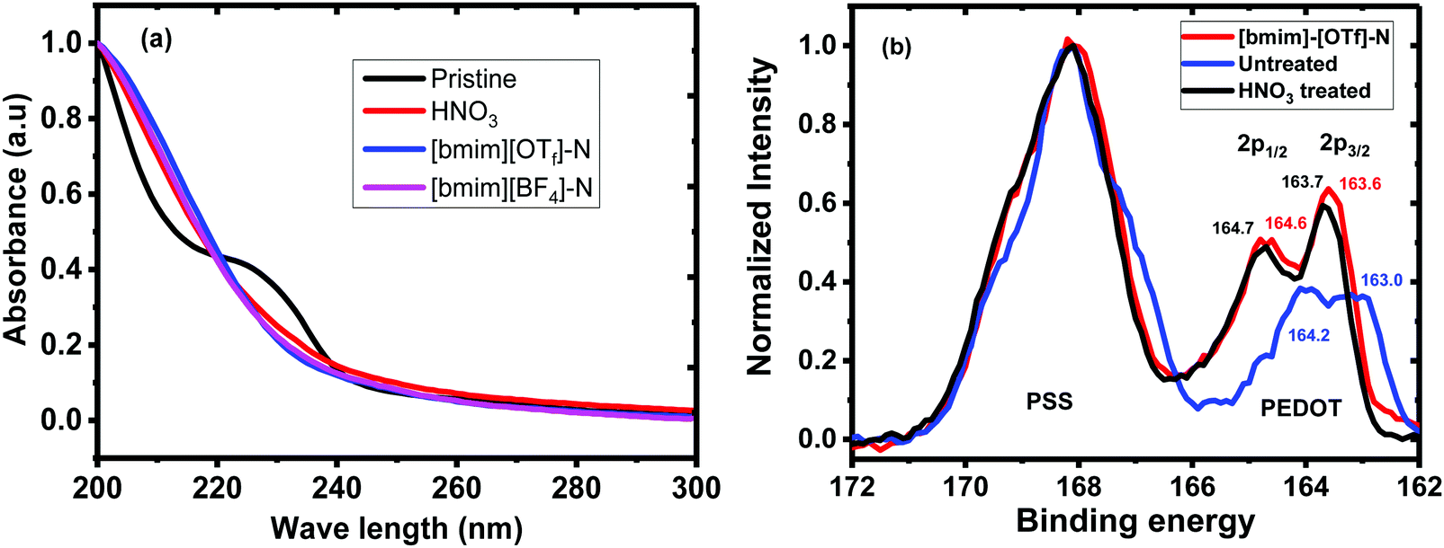 Binary treatment of PEDOT:PSS films with nitric acid and imidazolium-based ionic liquids to ...