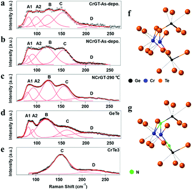 Nitrogen doping-induced local structure change in a Cr 2 Ge 2 Te 6 ...