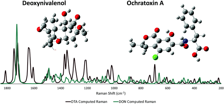 Multiplex surface-enhanced Raman scattering detection of deoxynivalenol ...