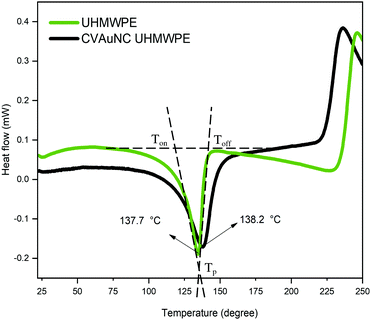 Ultra high molecular weight polyethylene with incorporated crystal ...