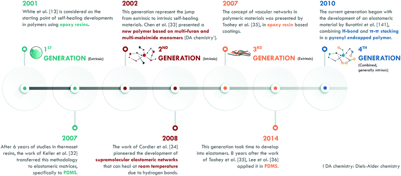 Evolution of self-healing elastomers, from extrinsic to combined ...