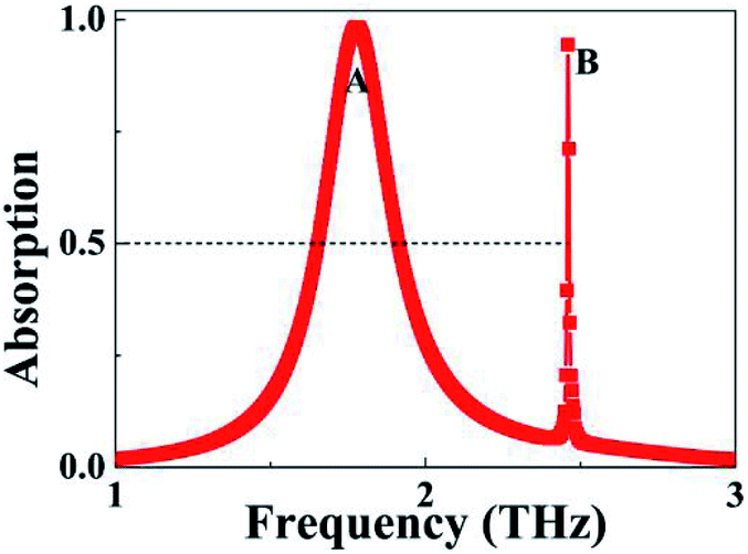 Design of a dual-band terahertz metamaterial absorber using two identical square patches for ...