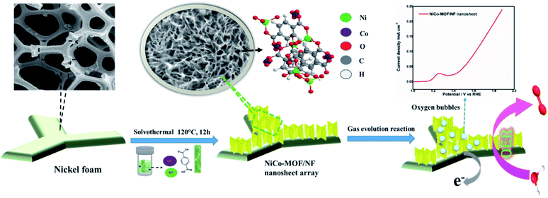 A NiCo-MOF nanosheet array based electrocatalyst for the oxygen ...