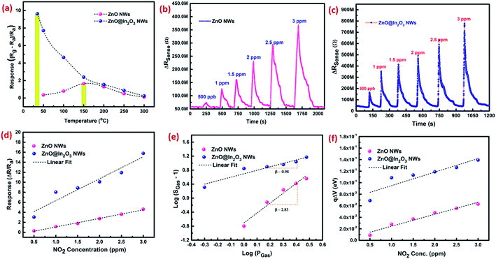 Boosting the performance of NO 2 gas sensors based on n–n type ...