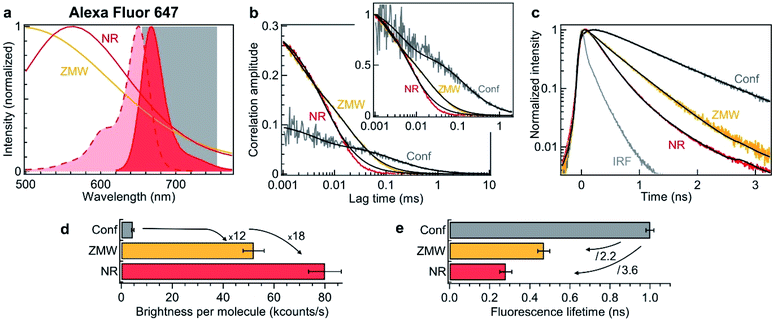 Zero-mode waveguides can be made better: fluorescence enhancement with ...
