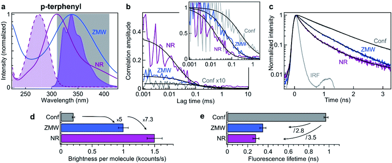 Zero-mode waveguides can be made better: fluorescence enhancement with ...
