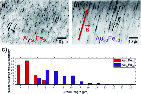 Composition and structure of magnetic high-temperature-phase, stable Fe ...