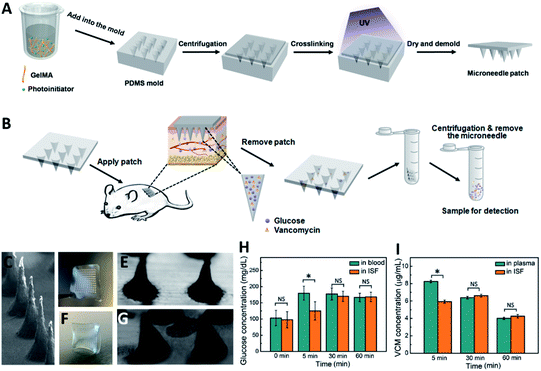 Microneedle-based bioassays - Nanoscale Advances (RSC Publishing) DOI ...
