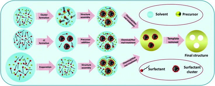 Soft-template-assisted synthesis: a promising approach for the ...