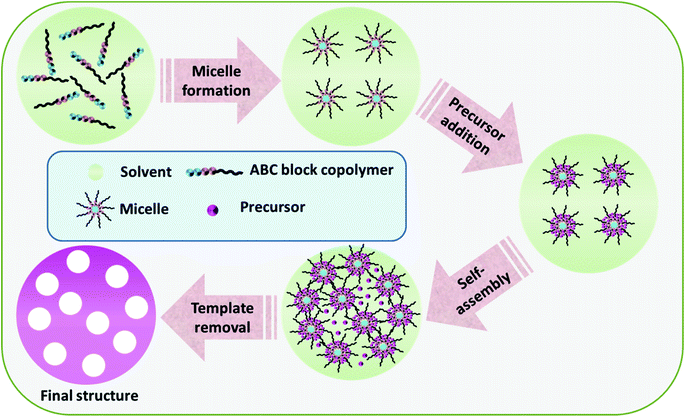 Soft-template-assisted synthesis: a promising approach for the ...