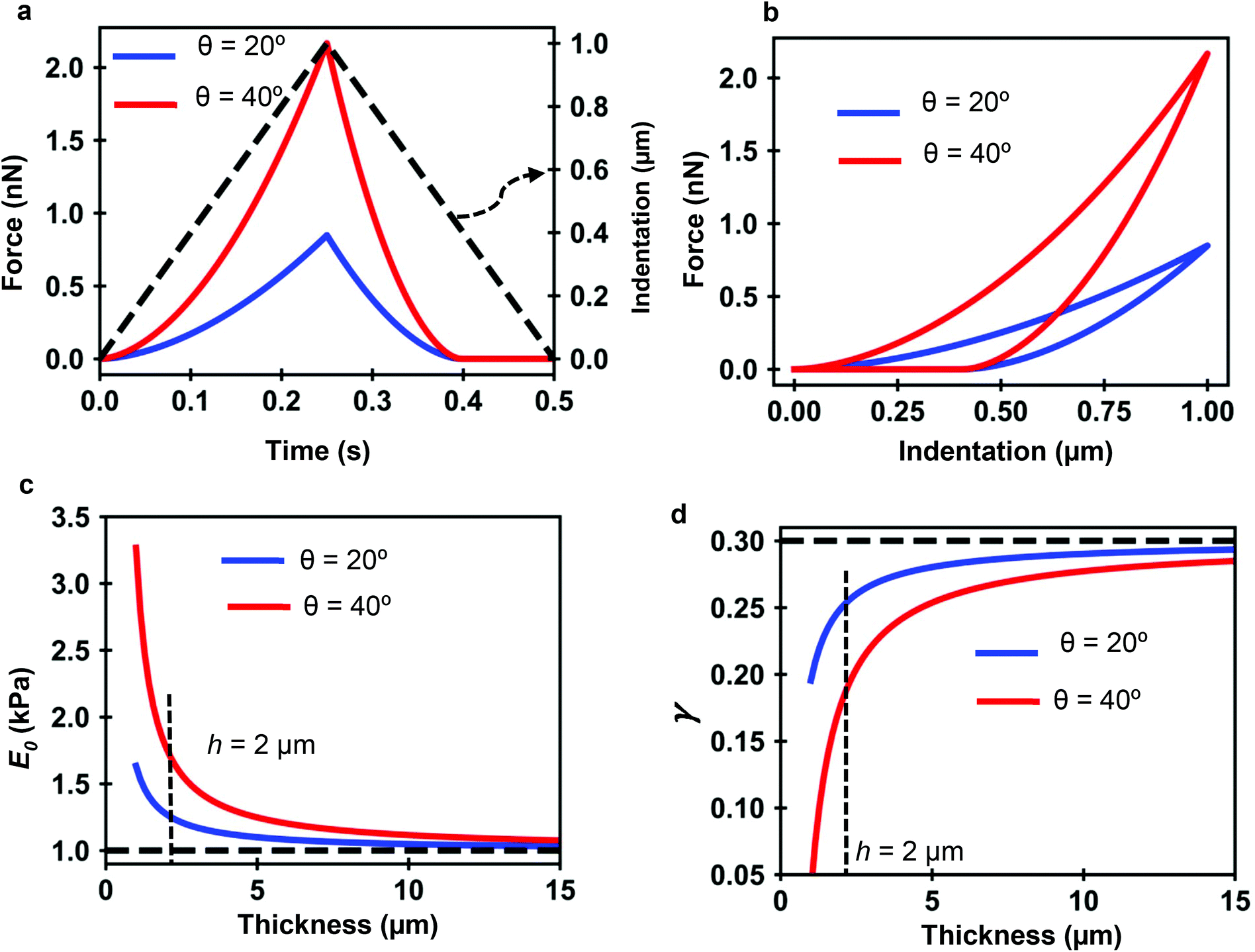 Nanorheology of living cells measured by AFM-based force–distance ...