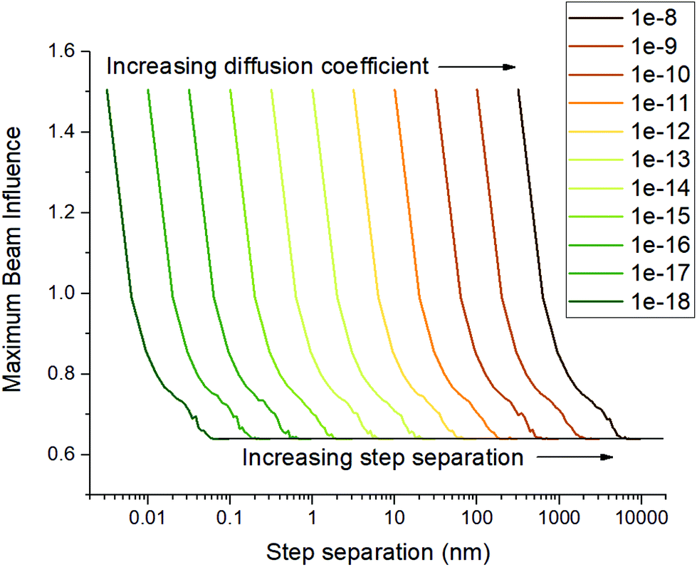 Minimising damage in high resolution scanning transmission electron ...