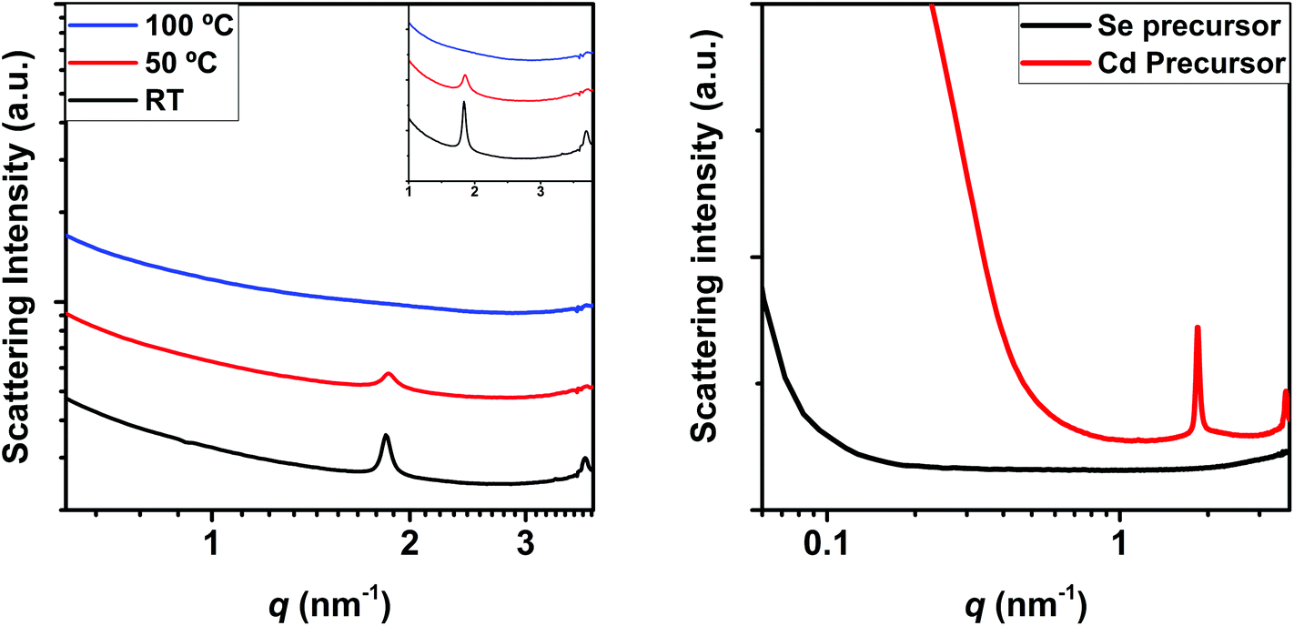 An in situ and real time study of the formation of CdSe NCs - Nanoscale (RSC Publishing) DOI:10. ...