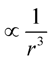 Predicting the orientation of magnetic microgel rods for soft ...