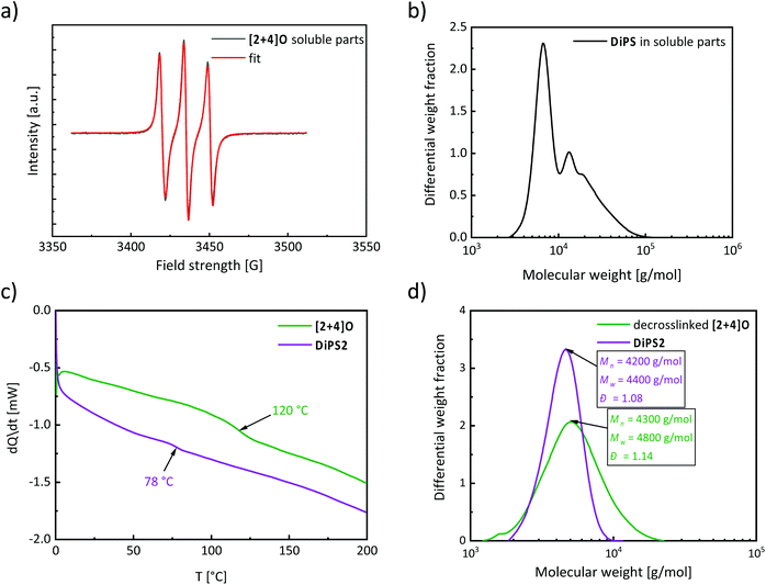 Dynamic covalent polymer networks via combined nitroxide exchange ...