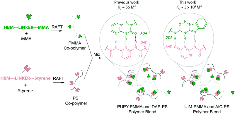 Assembly of miscible supramolecular network blends using DDA·AAD ...