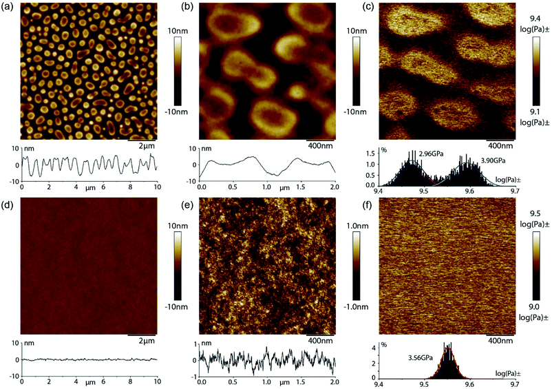 Assembly of miscible supramolecular network blends using DDA·AAD ...