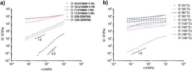 Order–disorder transition in supramolecular polymer combs/brushes with ...