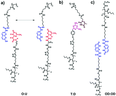 Order–disorder transition in supramolecular polymer combs/brushes with ...