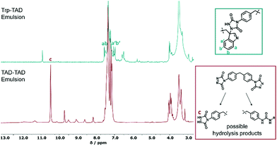Bio-orthogonal triazolinedione (TAD) crosslinked protein nanocapsules ...
