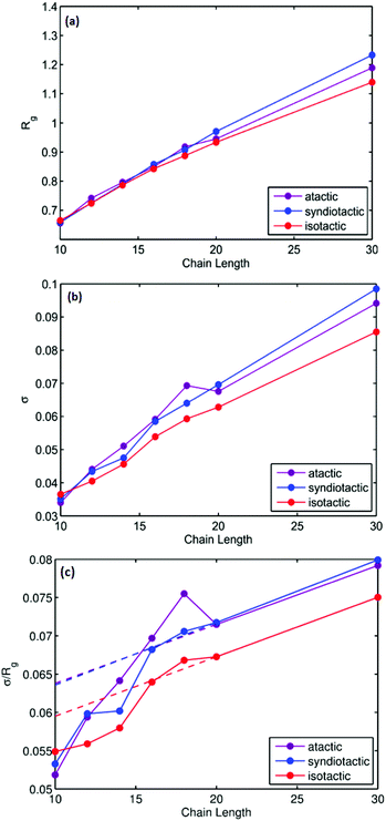 Tacticity dependence of single chain polymer folding - Polymer ...