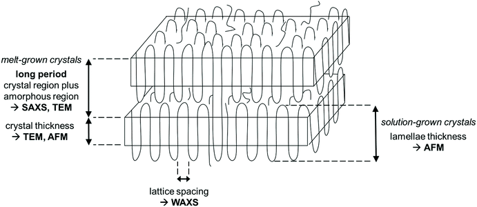 Controlling the crystal structure of precisely spaced polyethylene-like ...
