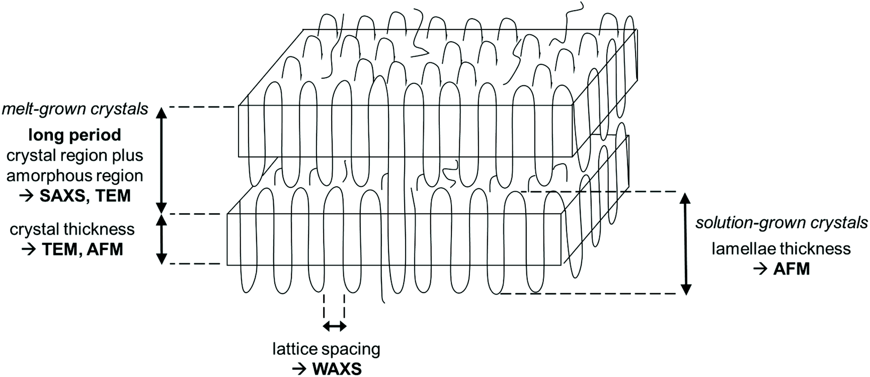 Controlling the crystal structure of precisely spaced polyethylene-like ...