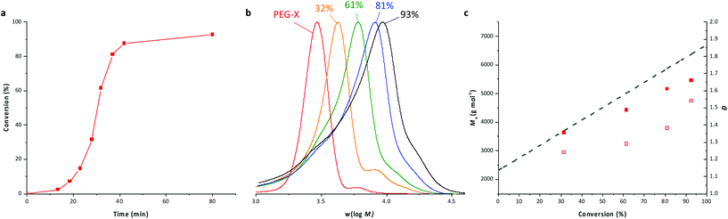 Poly(ethylene glycol)- b -poly(vinyl acetate) block copolymer particles ...