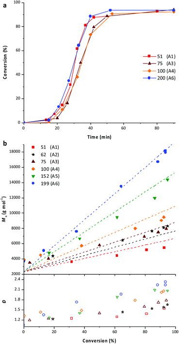 Poly(ethylene glycol)- b -poly(vinyl acetate) block copolymer particles ...