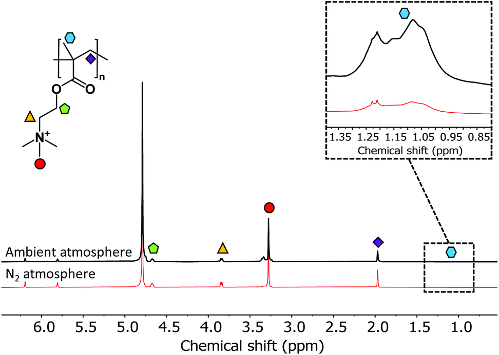 Accessible and sustainable Cu(0)-mediated radical polymerisation for ...